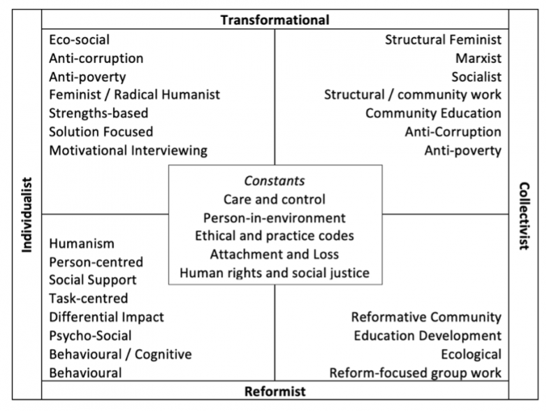A Paradigm Framework for Social Work Theory for Early 21st Century ...